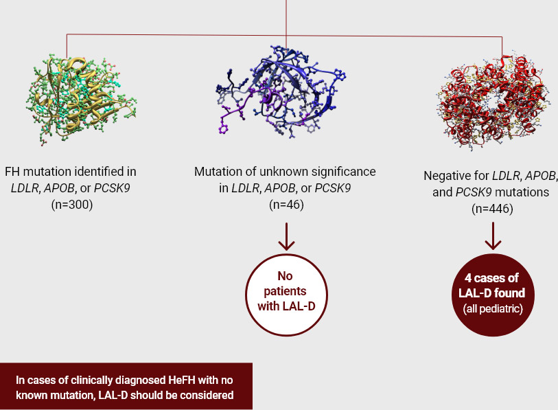 Lipid abnormalities can be a sign of Lysosomal Acid Lipase Deficiency (LAL-D)