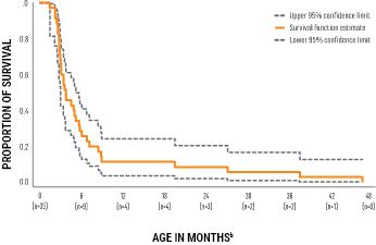 Lysosomal Acid Lipase Deficiency (LAL-D) in Infants"