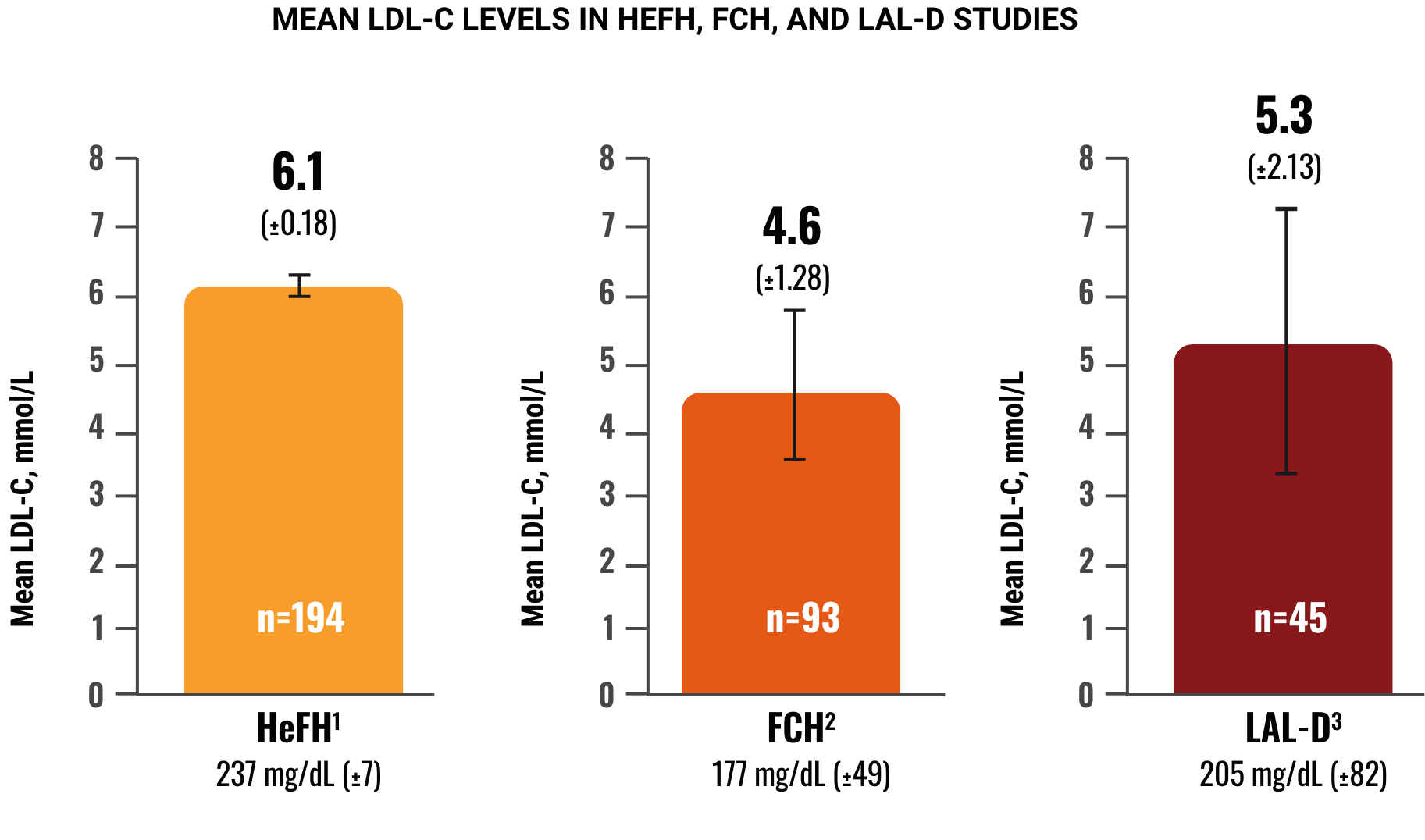 Progression of Lysosomal Acid Lipase Deficiency (LAL-D)